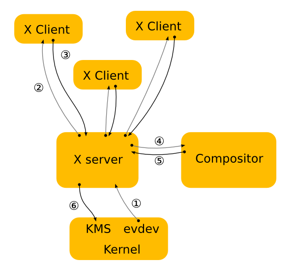Conheça o Wayland – Fast OS